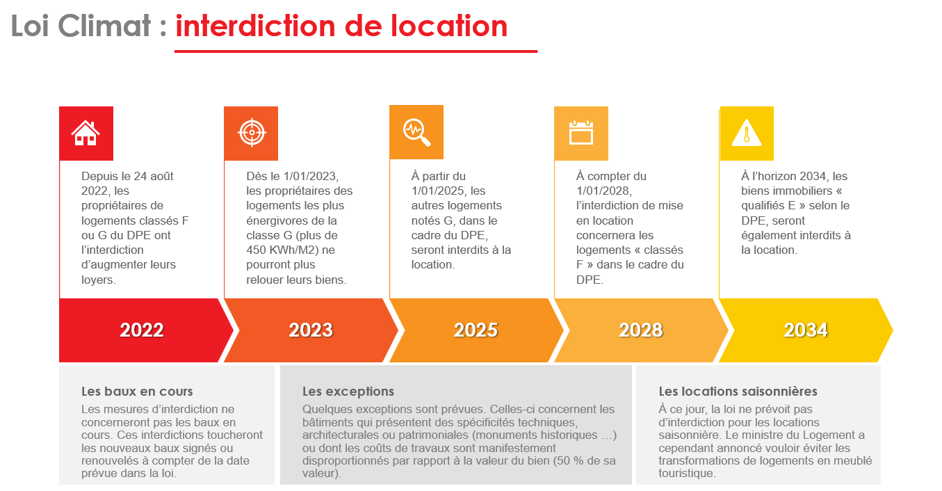 Loi Climat : vers une interdiction à la location des logements ...