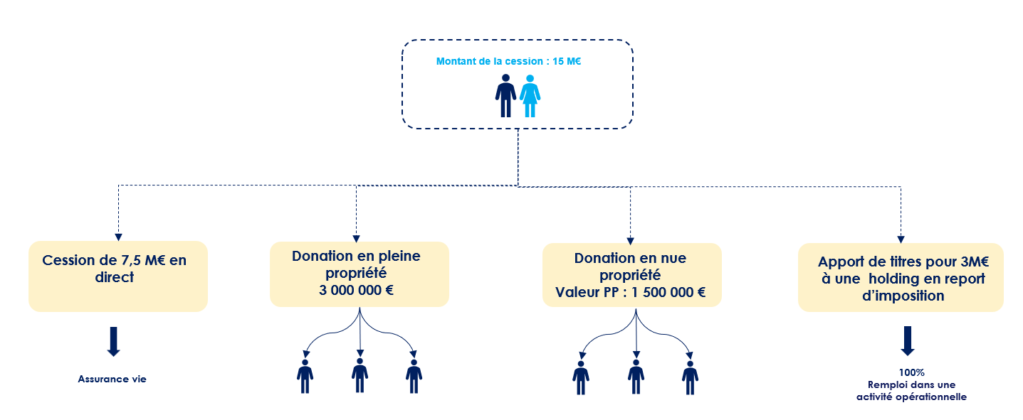 Cas pratique en gestion de patrimoine : la cession d’entreprise - Scala Patrimoine