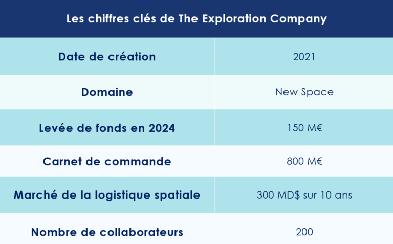 Le rêve spatial de The Exploration Company prend forme - Scala Patrimoine