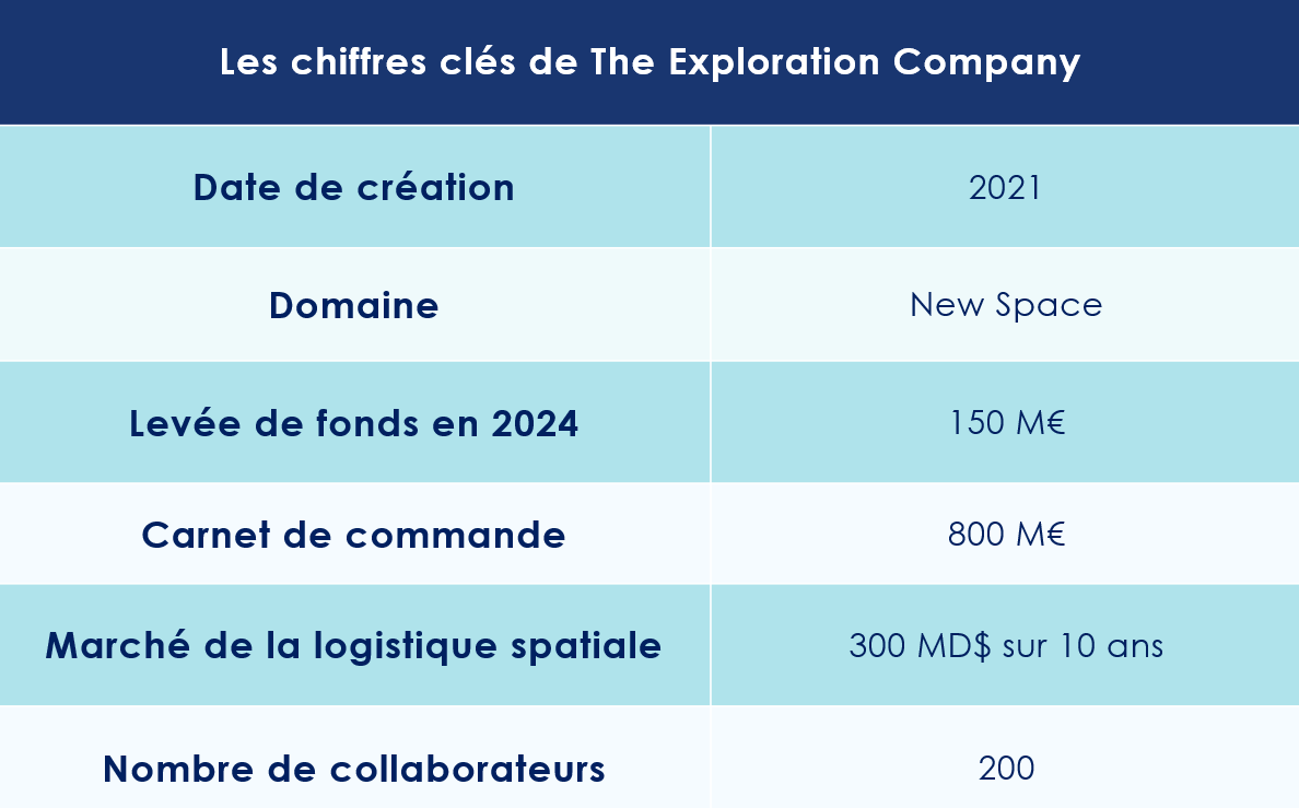 Le rêve spatial de The Exploration Company prend forme - Scala Patrimoine