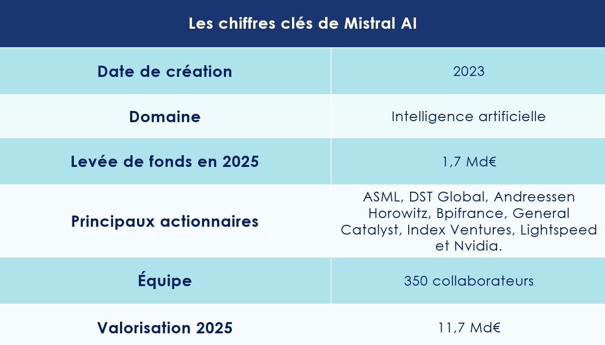 Mistral AI : 1,7 milliard d’euros pour bâtir un champion européen de l ...